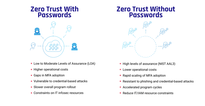 What is Zero Trust Authentication And How to Achieve It?